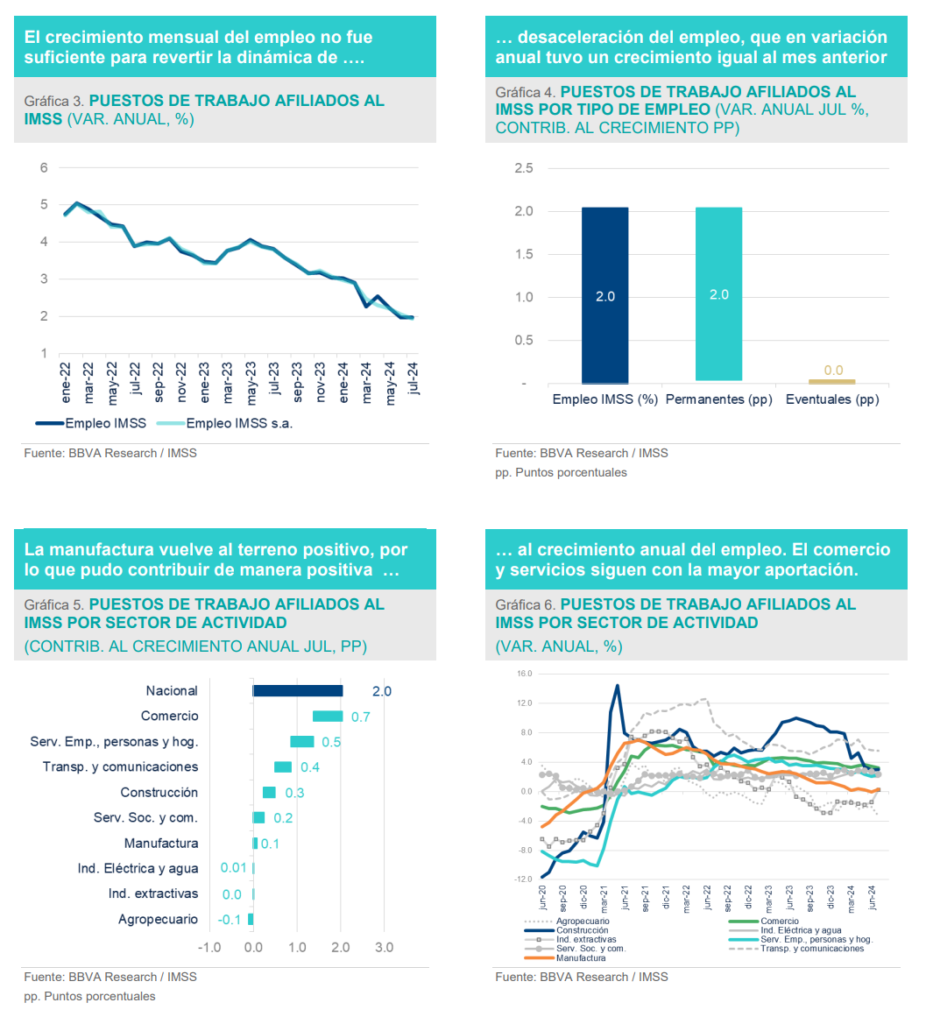 Creación de empleo en julio confirma expectativa de un cierre de año más débil – EMPREFINANZAS