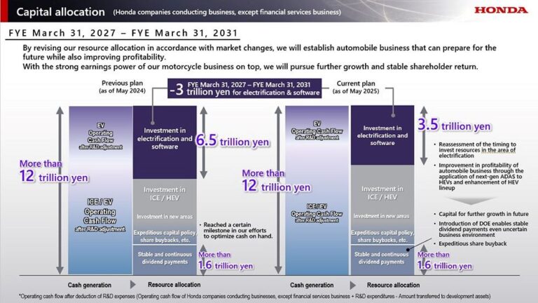 Resumen del informe empresarial de Honda 2025 – EMPREFINANZAS